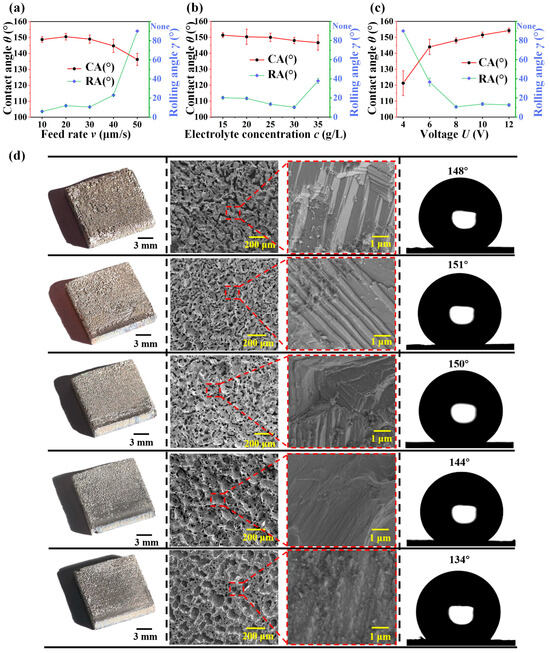 Wire Electrochemical Etching of Superhydrophobic Nickel Surfaces with ...