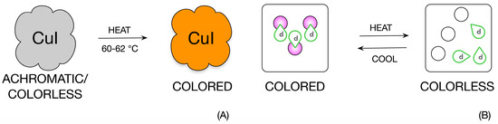 Transition Temperature of Color Change in Thermochromic Systems and Its ...