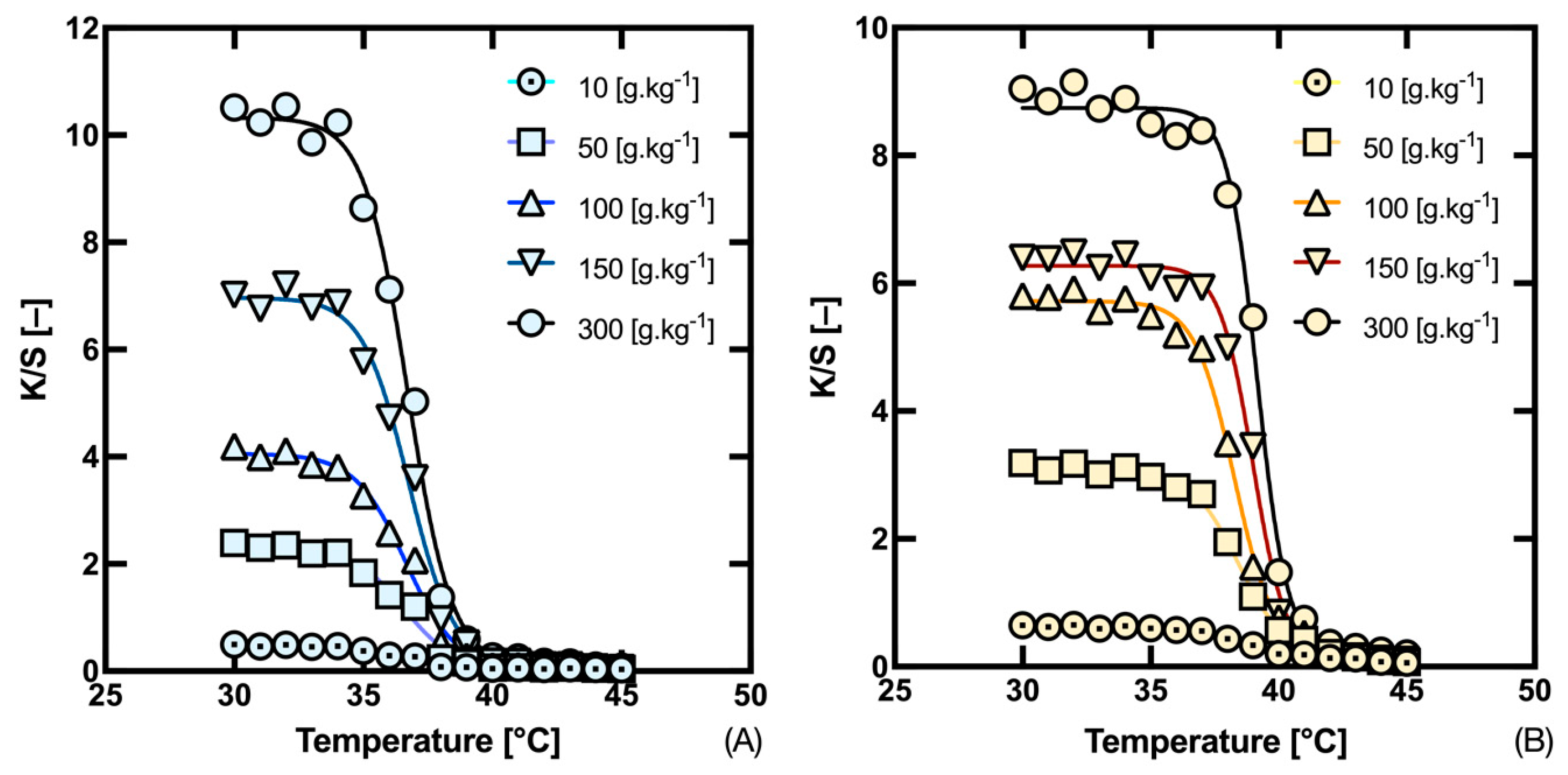 Transition Temperature of Color Change in Thermochromic Systems and Its ...