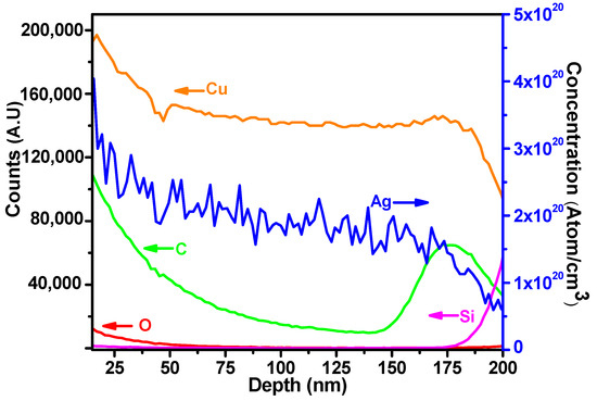 Composition-Tunable Properties of Cu(Ag) Alloy for Hybrid Bonding ...