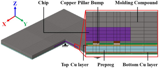 Effective Macroscopic Thermomechanical Characterization of Multilayer ...