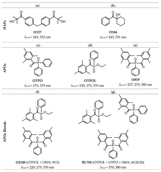 Radiation Curing of Phosphorus Telomer-Based Coatings Using UV LEDs or ...