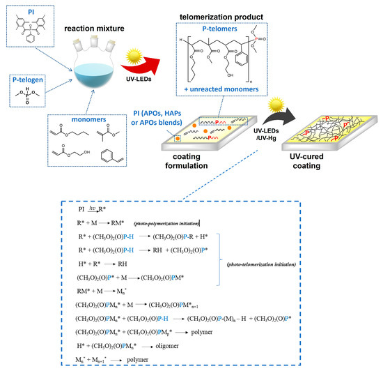 Radiation Curing of Phosphorus Telomer-Based Coatings Using UV LEDs or ...