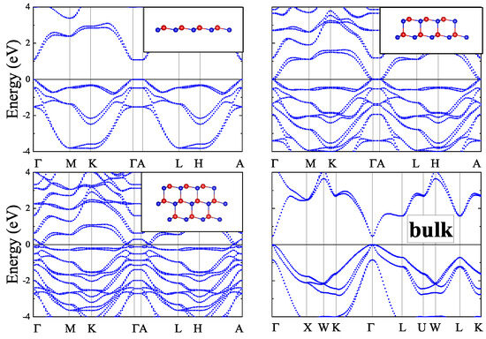 Band Gap Engineering in Ultimately Thin Slabs of CdTe with Different ...
