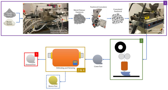 Fused Filament Fabrication for Metallic Materials: A Brief Review