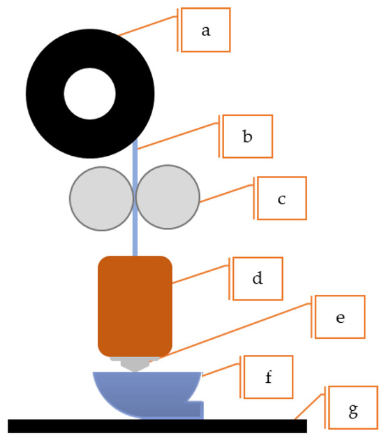 Fused Filament Fabrication for Metallic Materials: A Brief Review