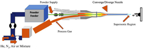 A Review of the Metal Additive Manufacturing Processes