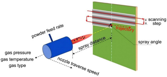 A Review of the Metal Additive Manufacturing Processes