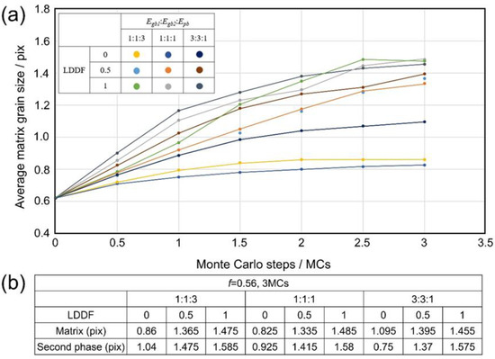 Two- and Three-Dimensional Modeling and Simulations of Grain Growth ...