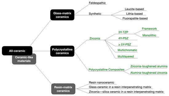 A Narrative Review on Polycrystalline Ceramics for Dental Applications ...