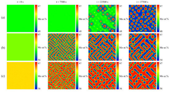 Materials | Free Full-Text | A Phase-Field Study of Spinodal Decomposition Impeded by ...