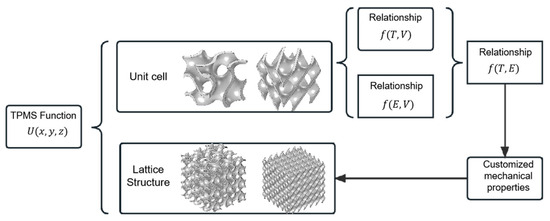 The Laser Selective Sintering Controlled Forming of Flexible TPMS Structures