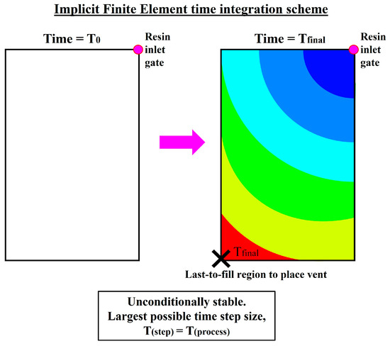 Review of Approaches to Minimise the Cost of Simulation-Based Optimisation for Liquid Composite ...