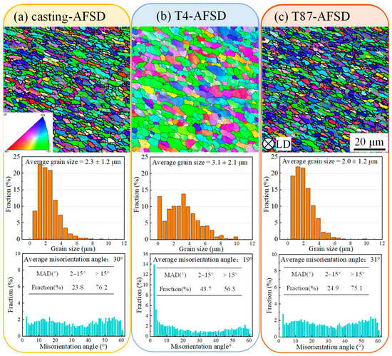 Materials | Free Full-Text | Effect of Heat Treatment States of ...