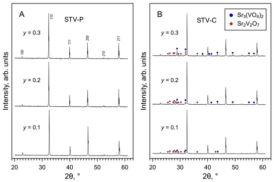 SrTiO3-SrVO3 Ceramics for Solid Oxide Fuel Cell Anodes: A Route from ...