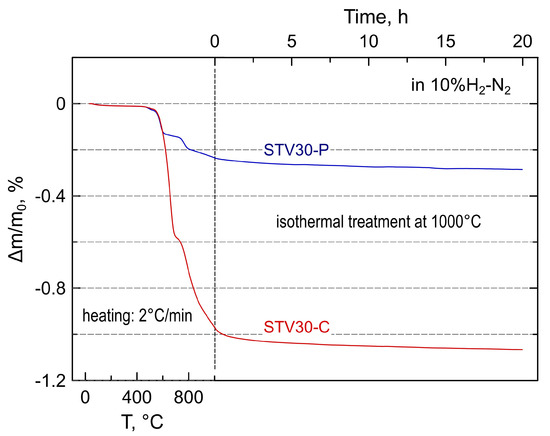 SrTiO3-SrVO3 Ceramics for Solid Oxide Fuel Cell Anodes: A Route from ...