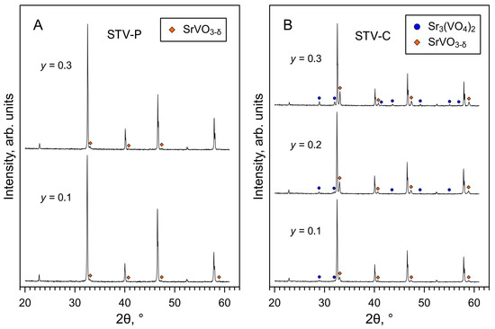 SrTiO3-SrVO3 Ceramics for Solid Oxide Fuel Cell Anodes: A Route from ...