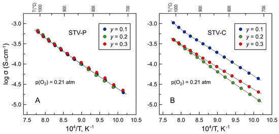 SrTiO3-SrVO3 Ceramics for Solid Oxide Fuel Cell Anodes: A Route from ...
