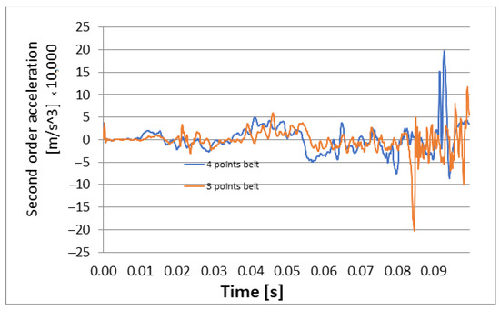 Three-Point Safety Polymeric Belt Webbing versus Four-Point Belt for a ...