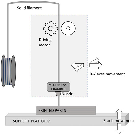 Fused Deposition Modelling (FDM) of Thermoplastic-Based Filaments ...