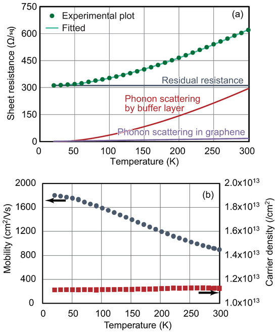 A Review on Carrier Mobilities of Epitaxial Graphene on Silicon Carbide