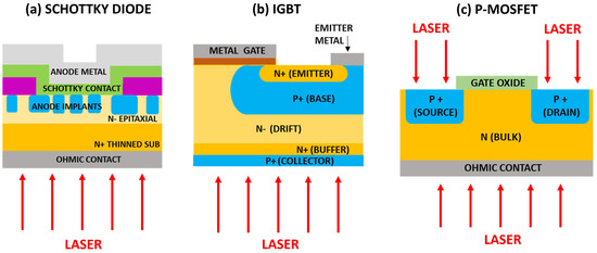 Silicon and Silicon Carbide Recrystallization by Laser Annealing: A Review