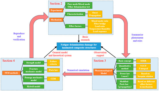 Review and Assessment of Fatigue Delamination Damage of Laminated ...
