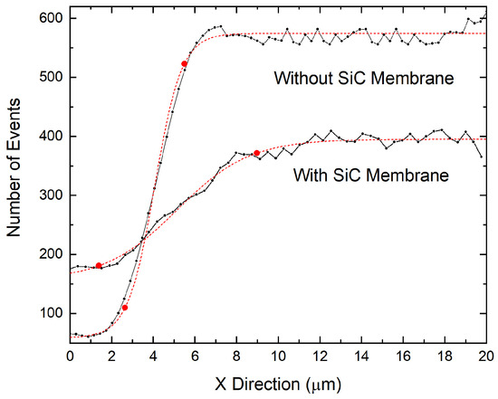 Single-Ion Counting with an Ultra-Thin-Membrane Silicon Carbide Sensor