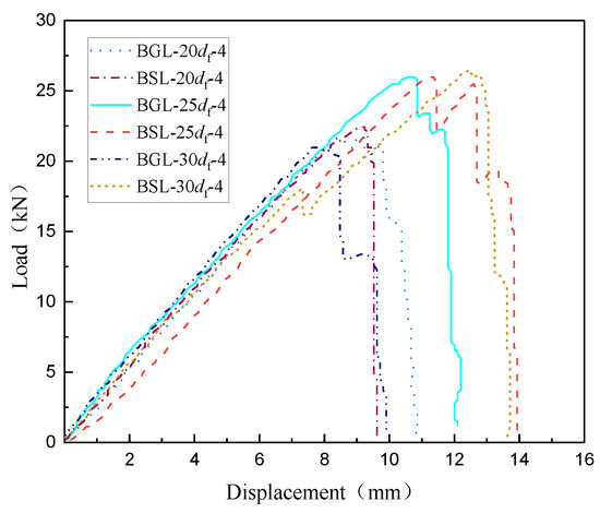 Experimental Study on Tensile Performance of FRP Tendons/Cables with ...