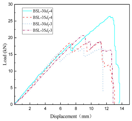 Experimental Study on Tensile Performance of FRP Tendons/Cables with ...