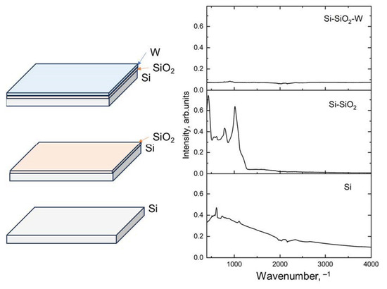 Estimation of Thermal Stability of Si-SiO2-W Nanolayered Structures ...