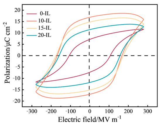 Effects of Ionic Liquid Content on the Electrical Properties of PVDF ...