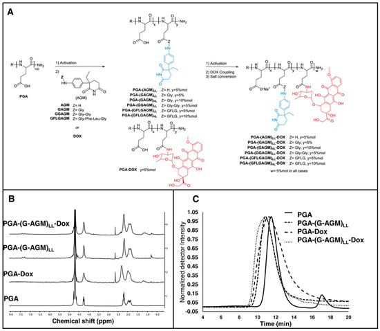 Synthesis of Poly-γ-Glutamic Acid and Its Application in Biomedical ...