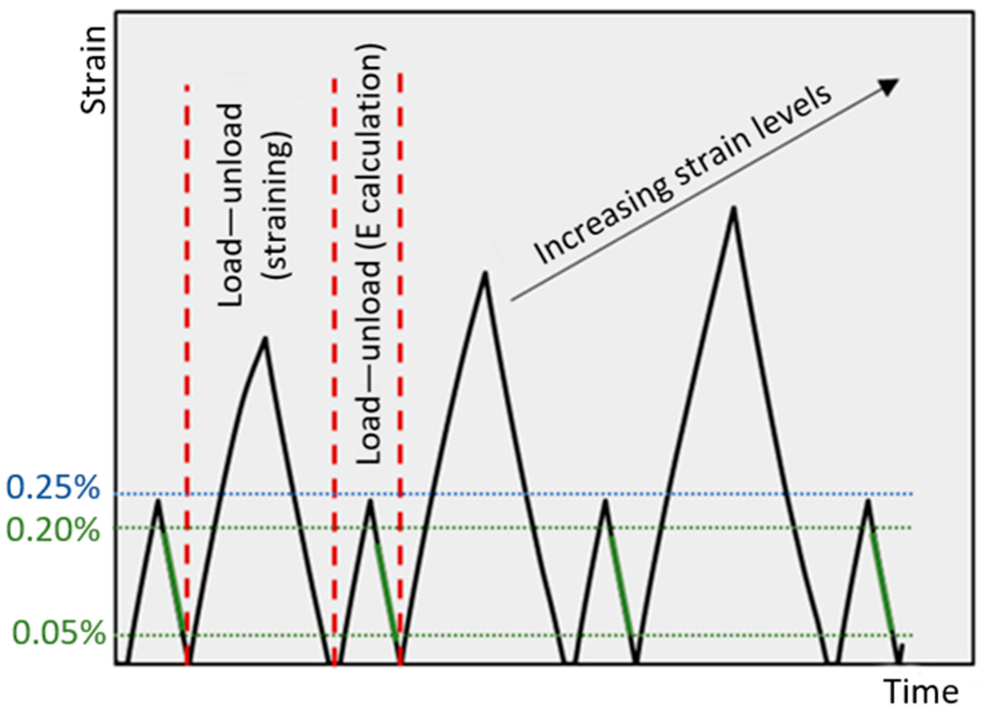 Effect of Thermomechanical Loading at Low Temperatures on Damage ...