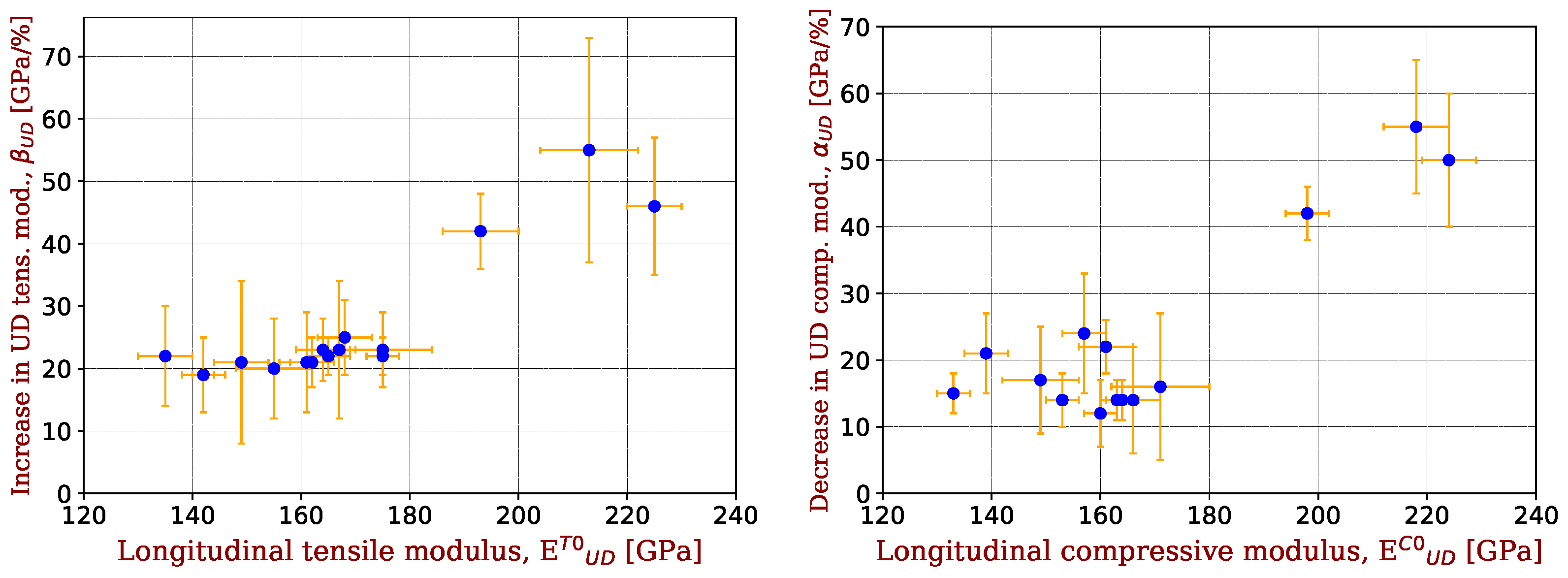 Materials | Free Full-Text | The Non-Linear Elasticity of Unidirectional Continuous Carbon Fibre ...