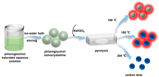 Synthesis of Multicolor Carbon Dots Catalyzed by Inorganic Salts with ...
