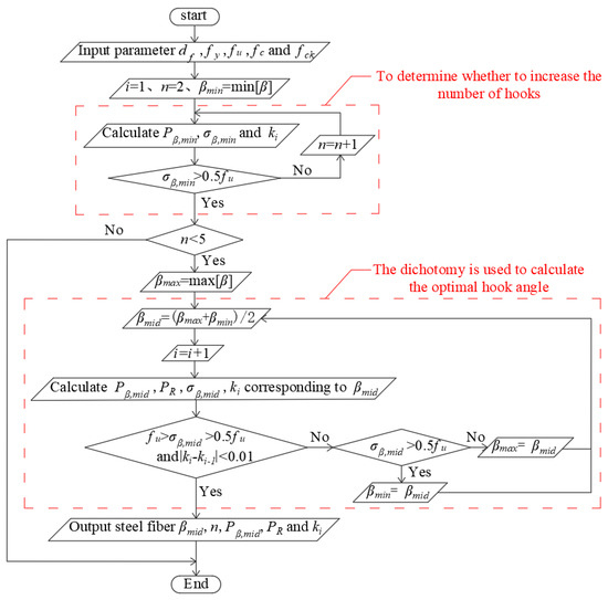 Optimization of the Shape of Hooked-End Steel Fiber Based on Pulling ...
