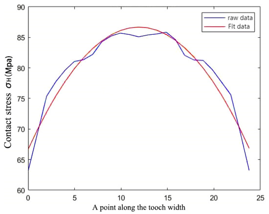 Design Method and Teeth Contact Simulation of PEEK Involute Spline ...