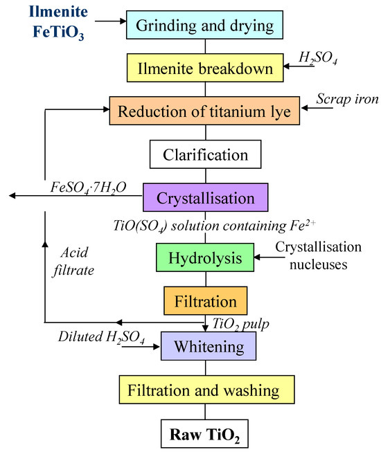 Materials | Free Full-Text | Sulphated TiO2 Reduced by Ammonia and ...