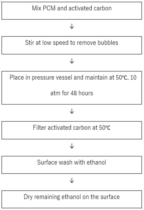 Impregnation of Activated Carbon with Organic Phase-Change Material