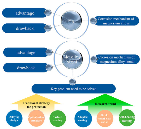 Development and Future Trends of Protective Strategies for Magnesium ...