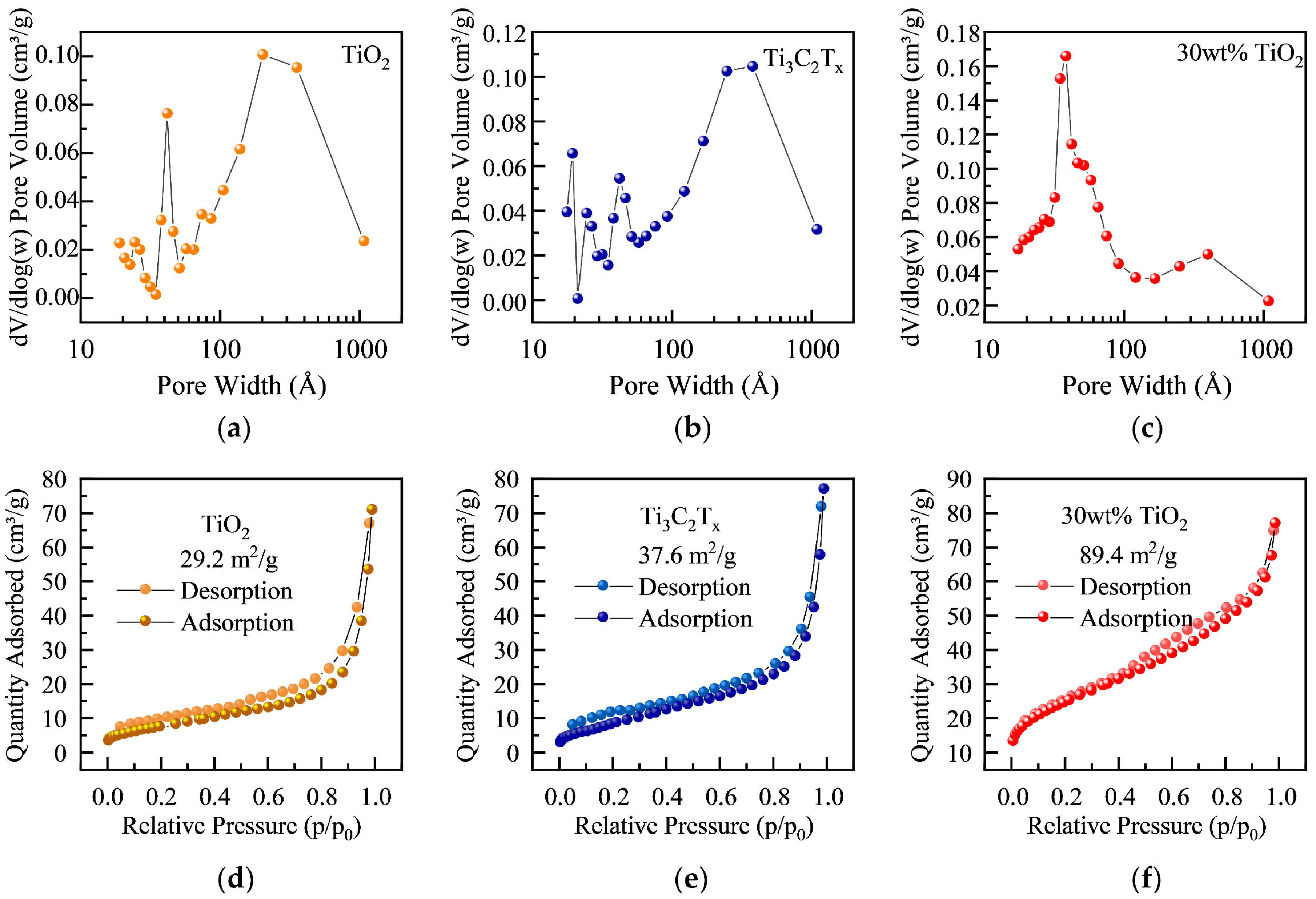 Self-Assembly TiO2-Ti3C2Tx Ball–Plate Structure for Highly Efficient ...