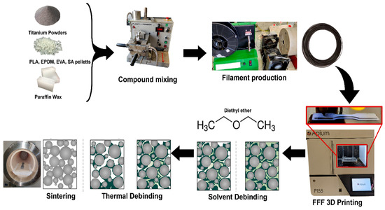 Comparative Life Cycle Assessment of SLS and mFFF Additive ...