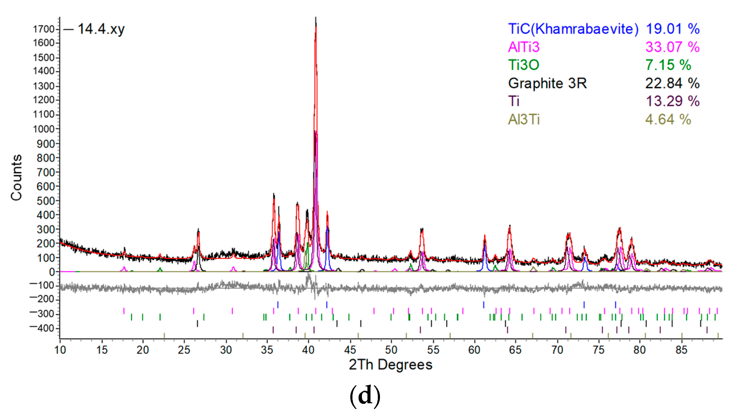 Microstructure and Phase Composition of Ti-Al-C Materials Obtained by High Voltage Electrical ...