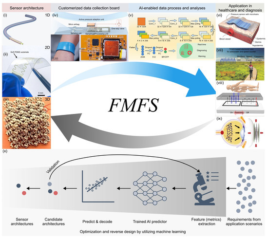 Rational Design of Flexible Mechanical Force Sensors for Healthcare and ...