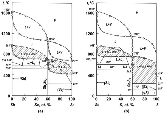 Materials | Free Full-Text | Thermodynamics of Formation and Liquid–Vapor Phase Transitions of ...