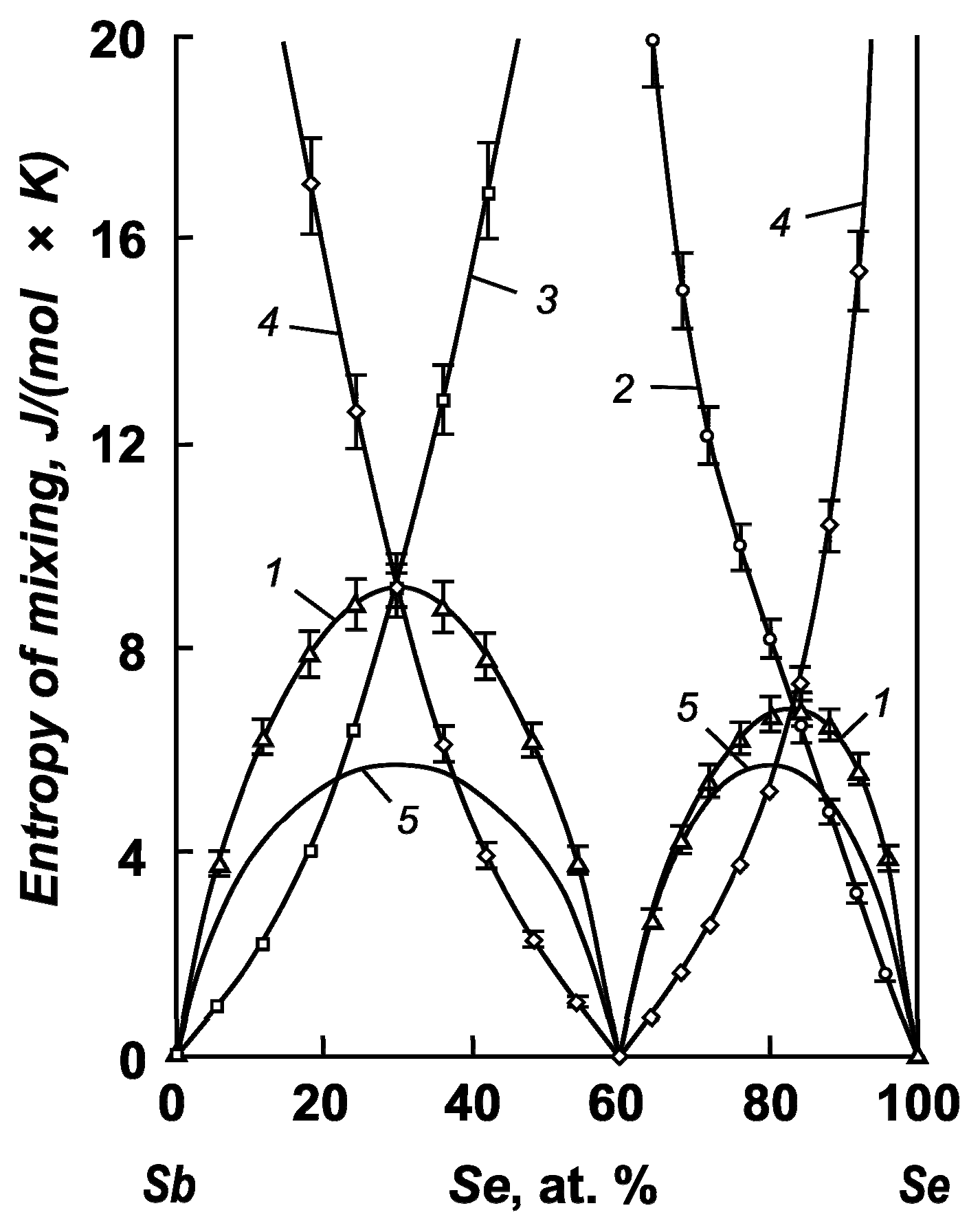 Materials | Free Full-Text | Thermodynamics of Formation and Liquid–Vapor Phase Transitions of ...