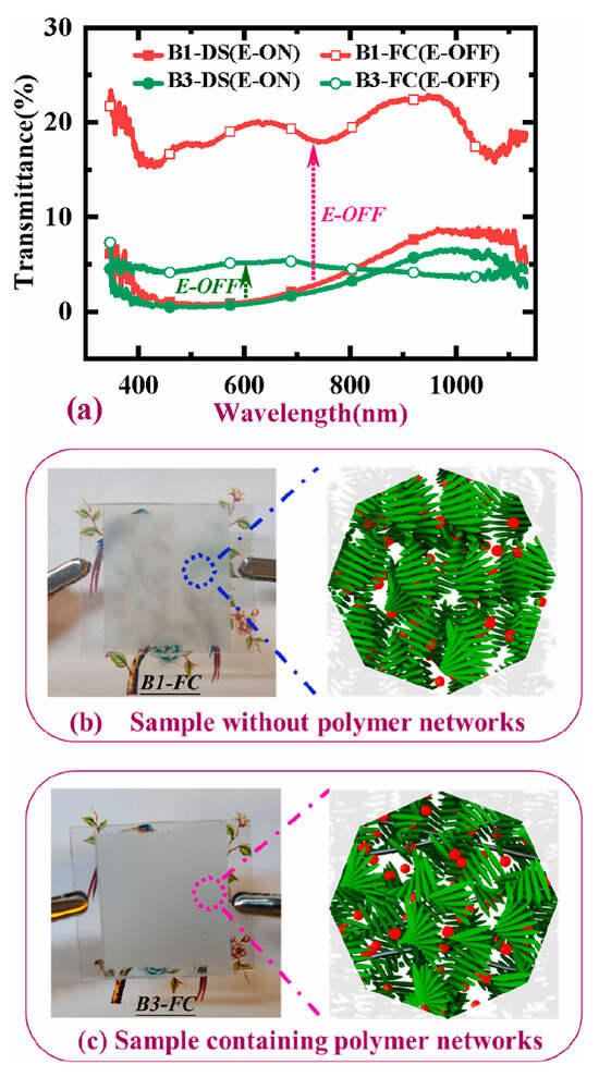 Research Progress of Electrically Driven Multi-Stable Cholesteric ...