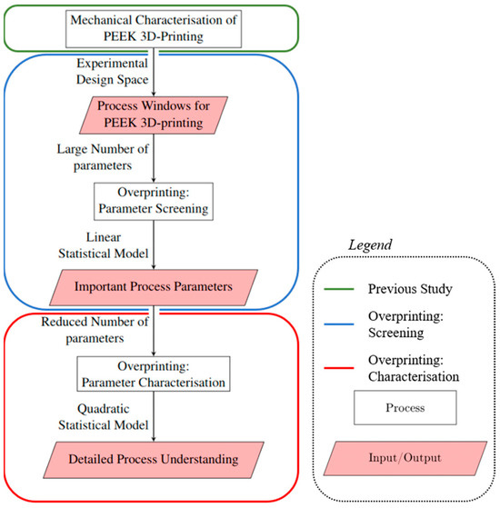 Mechanical Characterisation of Bond Formation during Overprinting of ...