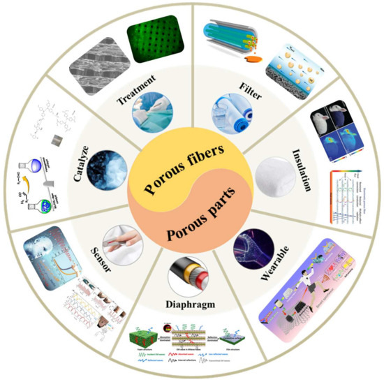 A Review of the Preparation of Porous Fibers and Porous Parts by a Novel Micro-Extrusion Foaming ...